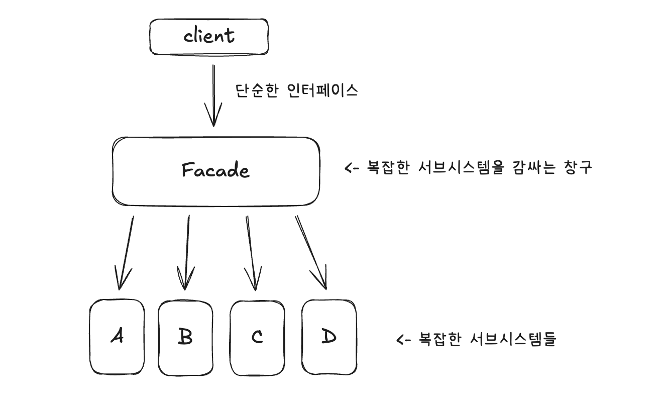 Facade 패턴, 복잡한 시스템을 단순하게 다루는 법 | Run by Fittcha